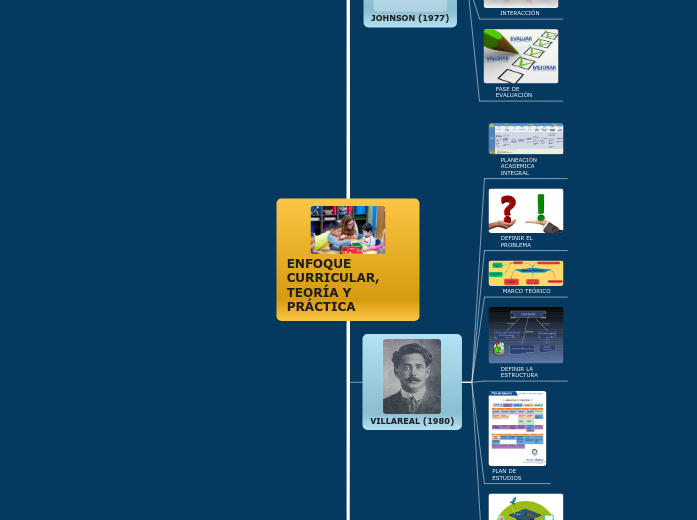 ENFOQUE CURRICULAR, TEORÍA Y PRÁCTICA - Mind Map